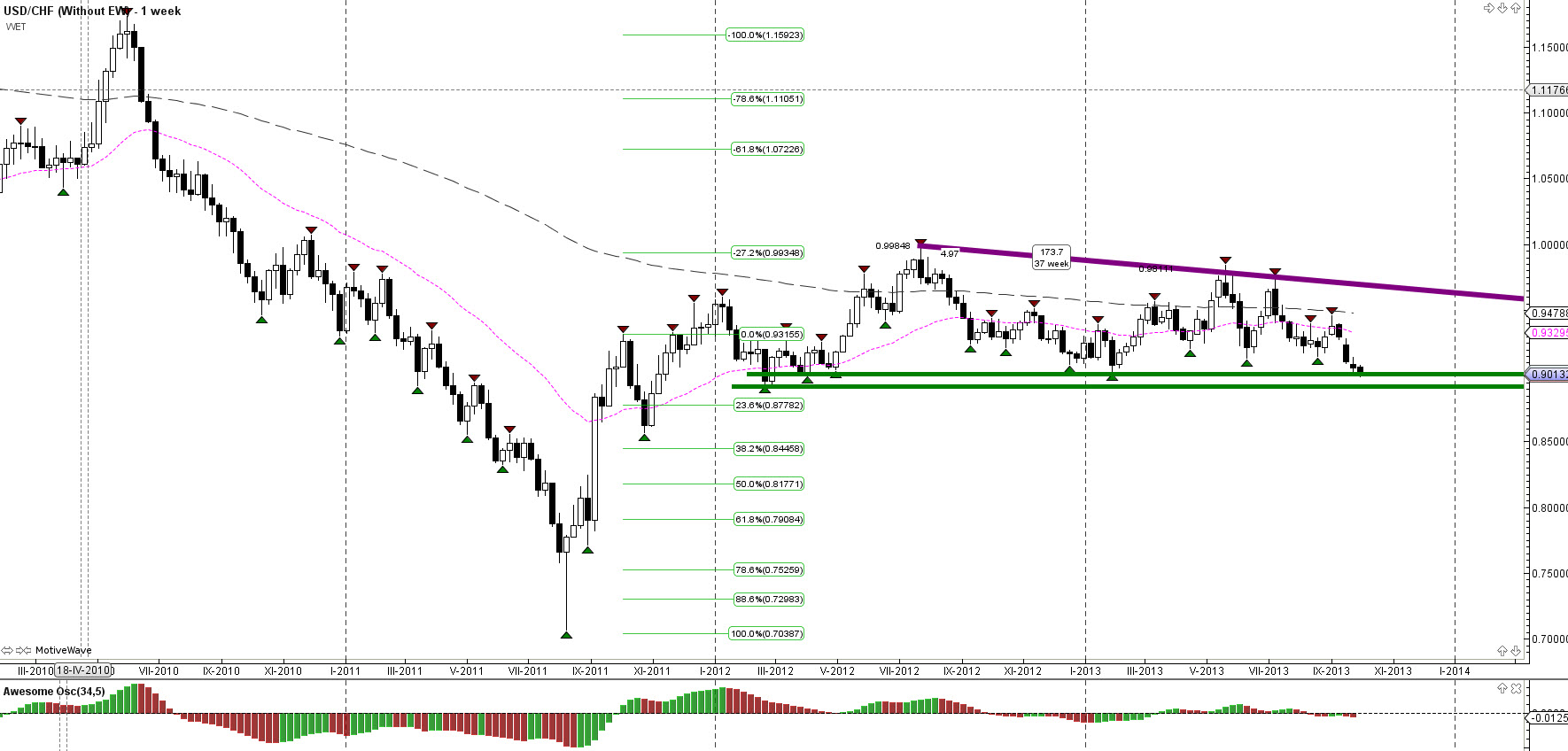 The Complete Guide To Fibonacci Trading