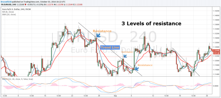 Trendline Trading Strategy PDF: Master The Breaker Method