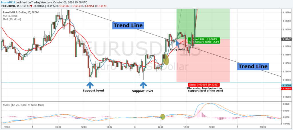 Trendline Trading Strategy PDF: Master The Breaker Method
