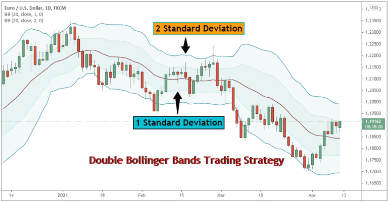 How To Use Bollinger Bands Using The Bollinger Bands Bounce 3 Step Strategy