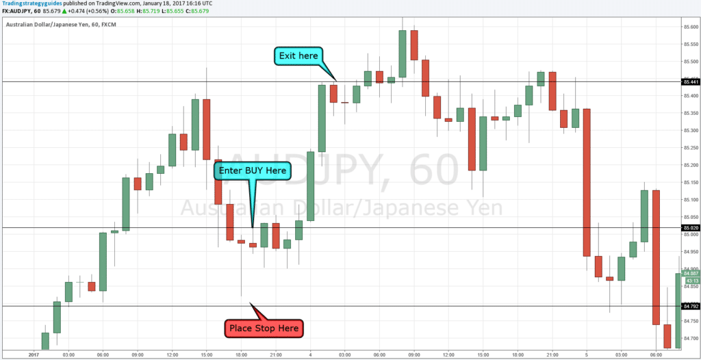 The Best Price Action Trading Strategy PDF: Essential Guide