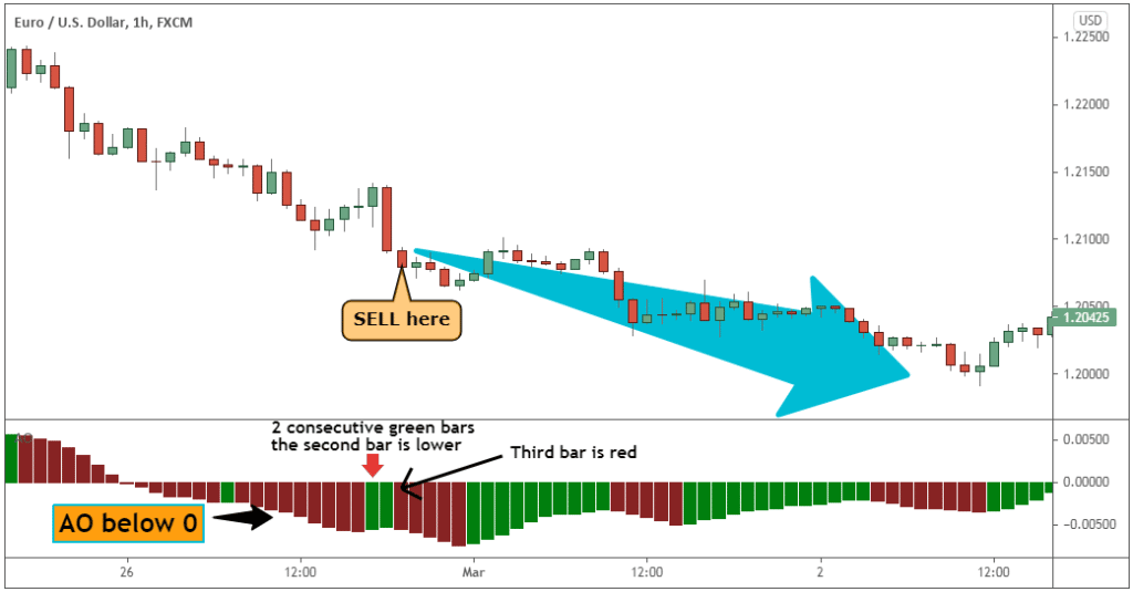 Bill Williams Awesome Oscillator Strategy – Big Profits, Small Losses