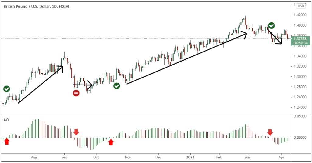 Bill Williams Awesome Oscillator Strategy – Big Profits, Small Losses