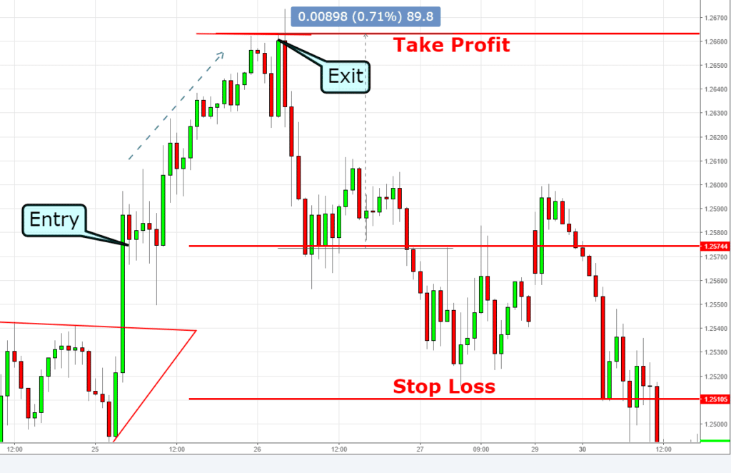Breakout Triangle Strategy -- Trade Better With Triangles