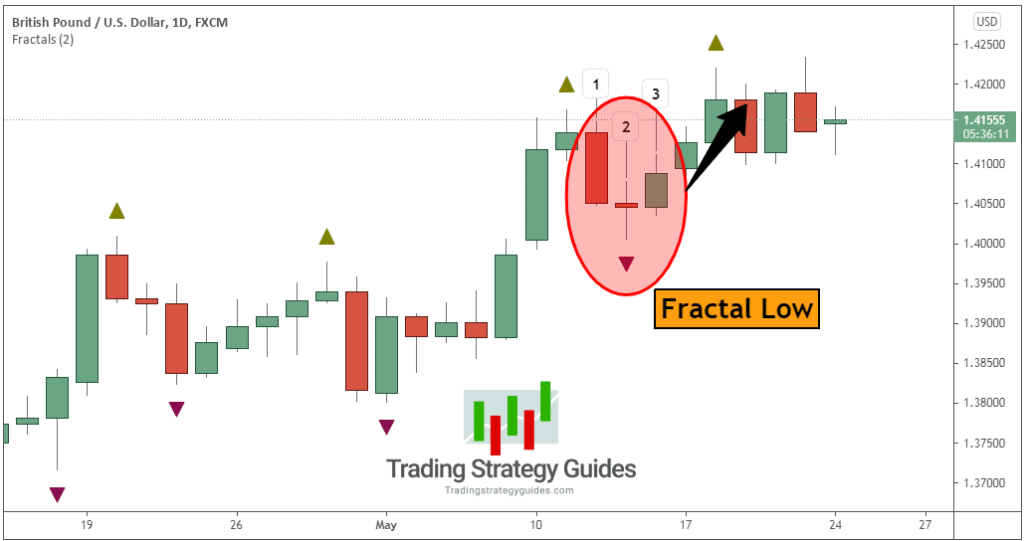 Fractal Trading Strategy With Blaster Techniques 2023