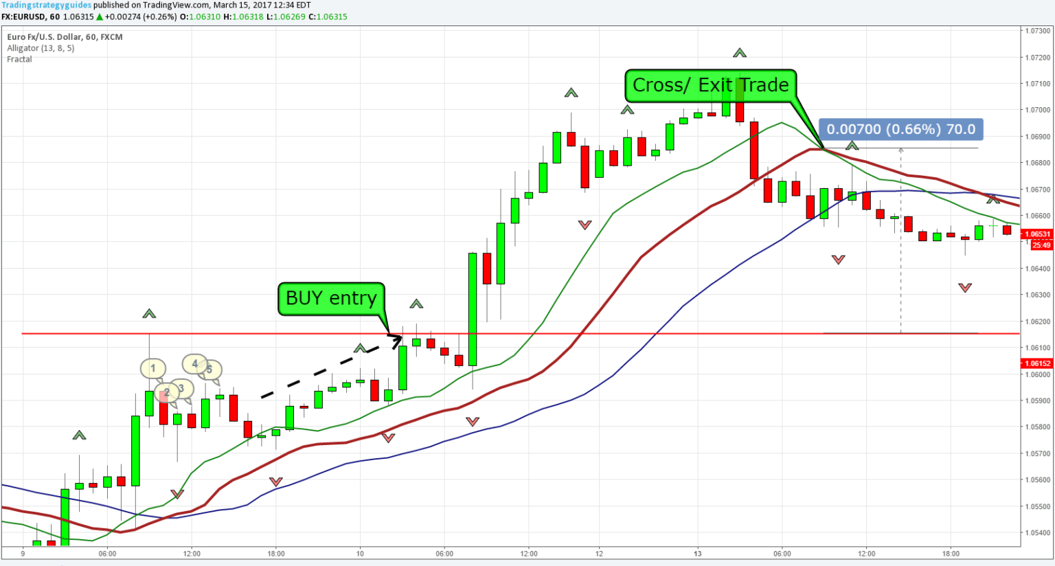 Fractal Trading Strategy With Blaster Techniques 2023