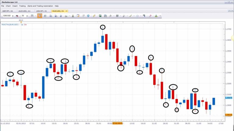 Fractal Indicator: Learn An Easy Way To Trade In 2023!