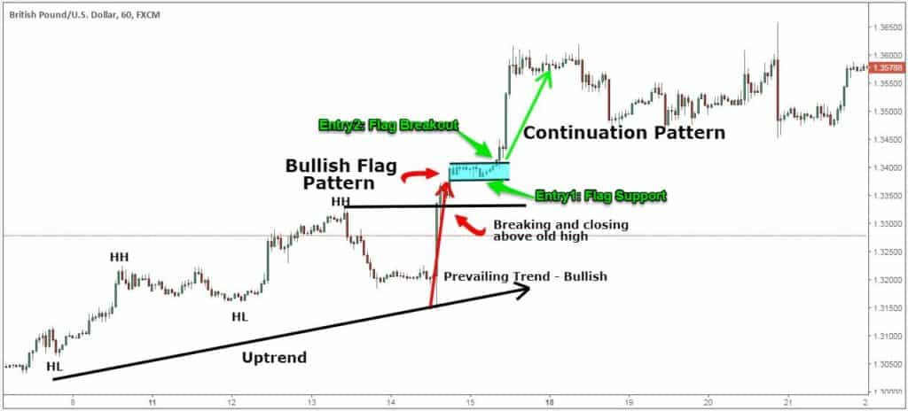 Pattern Trading Master Guide: Unleash Chart Patterns In 2024