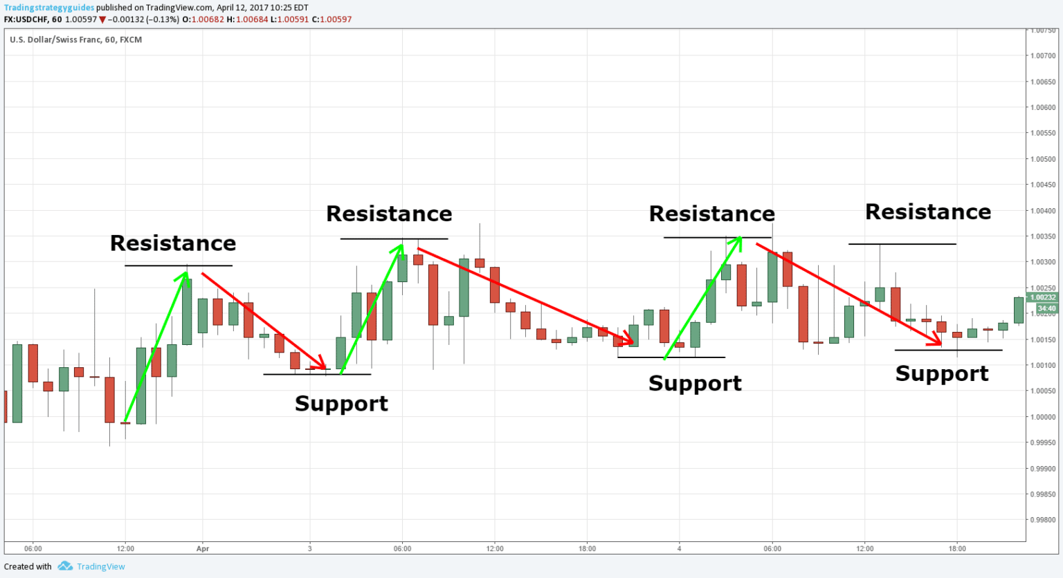 The Best Day Trading Price Action Strategy: Score Big Today
