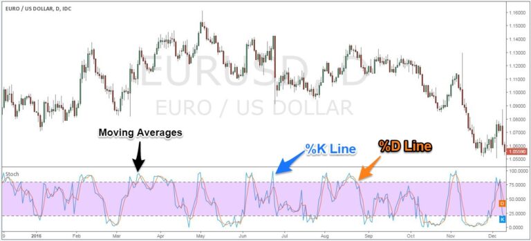 Stochastic Trading Strategy: Best Settings For Any Chart
