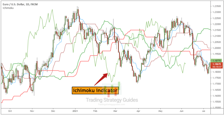 The 8 Best Forex Indicator Combination Trading Methods