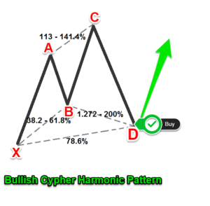 Cypher Pattern Trading Strategy - Best Forex Chart Patterns