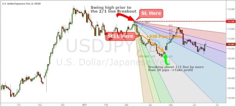 Best Gann Fan Mastery For 2023 Trading Success