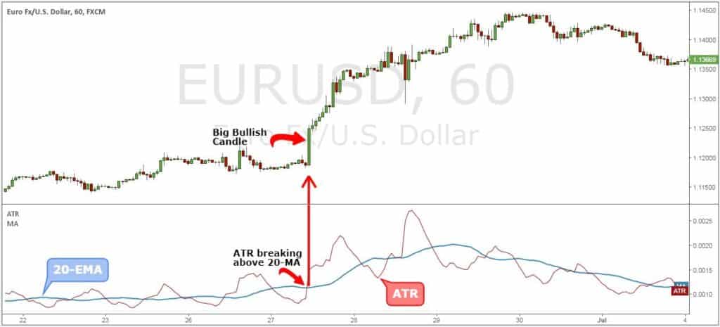 ATR Trading Strategy: Day Trade FX With Average True Range