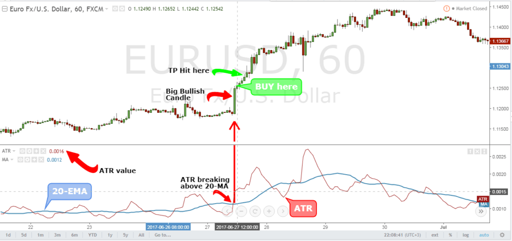 ATR Trading Strategy: Day Trade FX With Average True Range