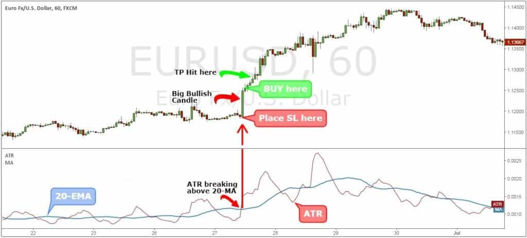 ATR Trading Strategy: Day Trade FX With Average True Range