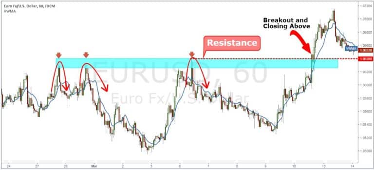 Best Breakout Trading Strategy Used By Professional Traders