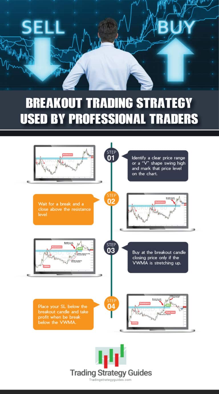 Best Breakout Trading Strategy Used By Professional Traders