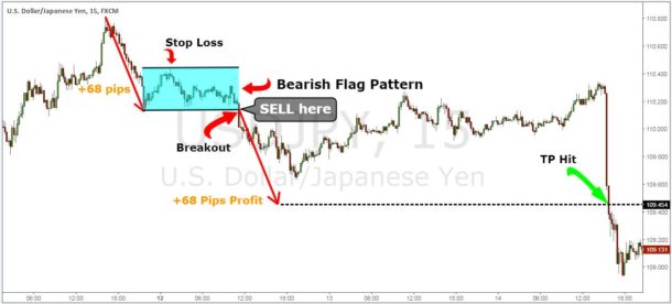 Bull Flag Pattern Trading Strategy: Easily Trade Up-Trends