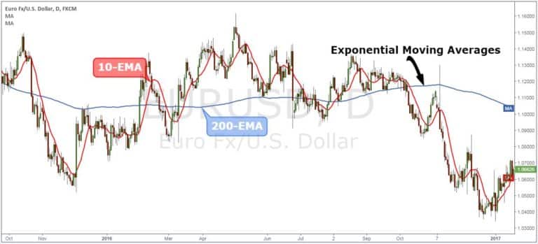 Exponential Moving Average Strategy: 6 Steps To Success
