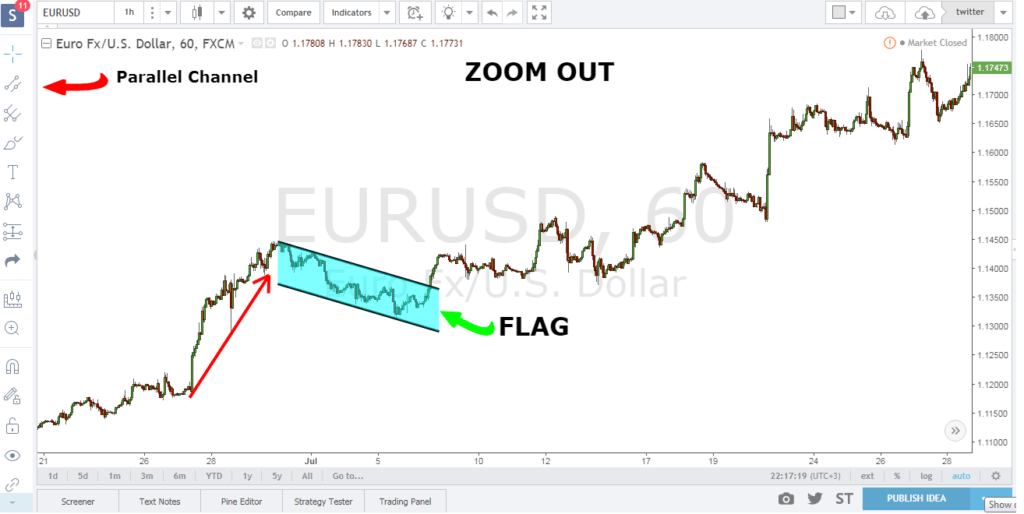 Bull Flag Pattern Trading Strategy: Easily Trade Up-Trends