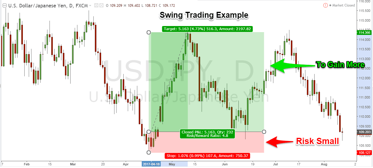 3 Step Simple Swing Trading Strategy That Works [2023]
