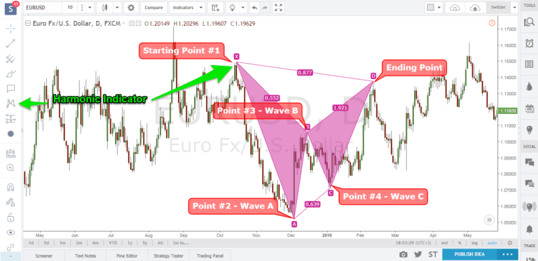 Harmonic Bullish Bat Pattern Strategy For Consistent Profits