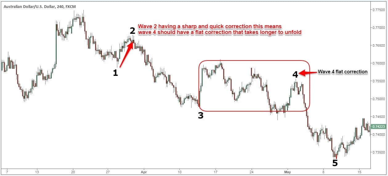 How To Trade Elliott Wave: A Simple Yet Effective Method