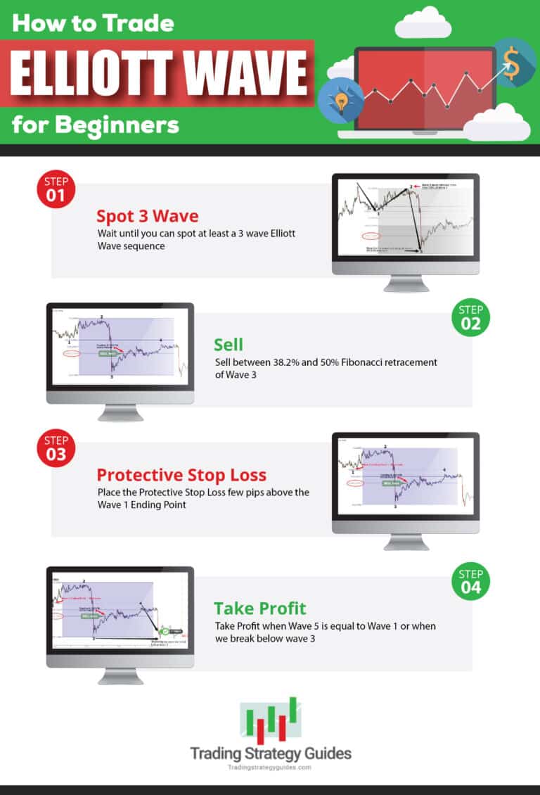 How To Trade Elliott Wave: A Simple Yet Effective Method