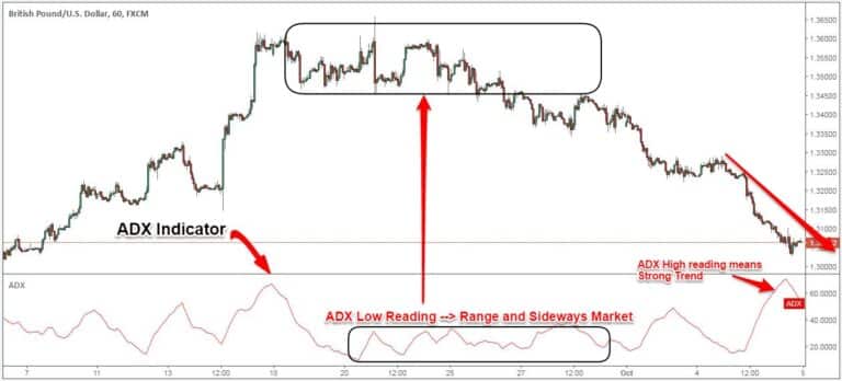 Best ADX Strategy By Pro Traders: Maximize Success - 5 Tips