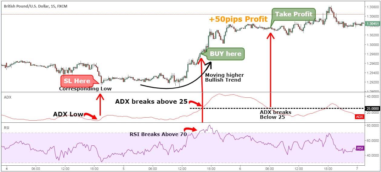 Best ADX Strategy By Pro Traders: Maximize Success - 5 Tips