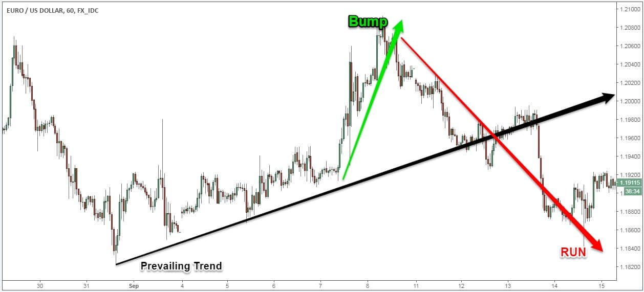 Bump And Run Pattern Strategy: Chart Analysis Secrets