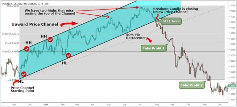 How To Use The Price Channel Pattern To Gain More Profits