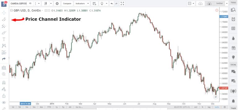 How To Use The Price Channel Pattern To Gain More Profits