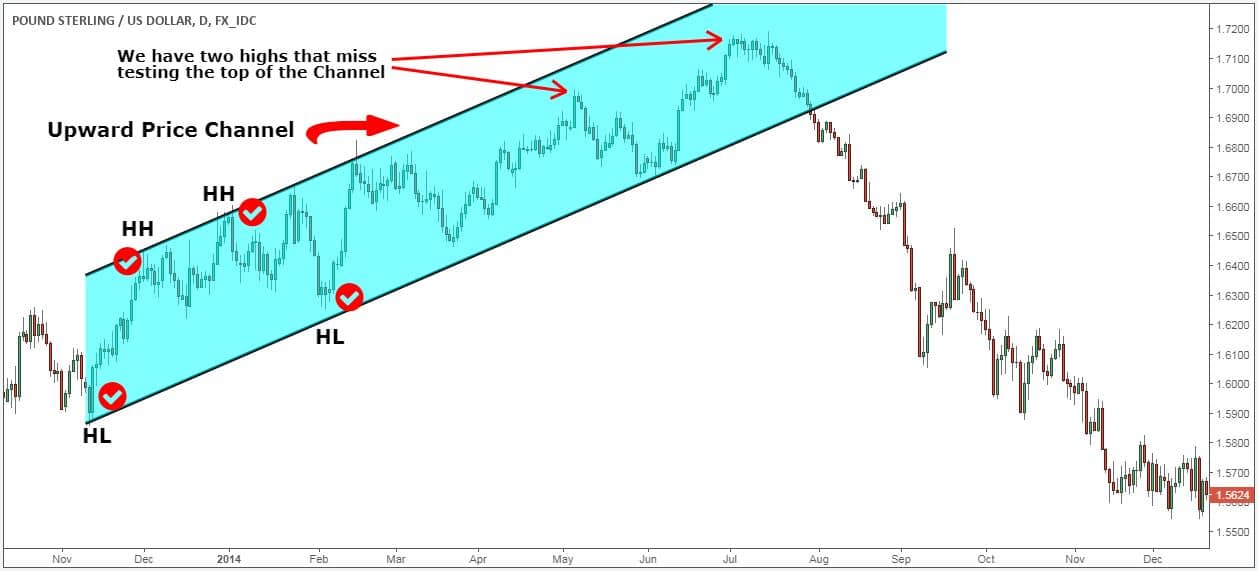 How To Use The Price Channel Pattern To Gain More Profits