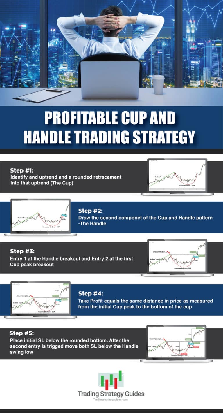 Profitable Cup And Handle Pattern Trading Strategy - 5 Steps