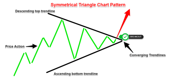 Symmetrical Triangle Pattern: Key To Market Success