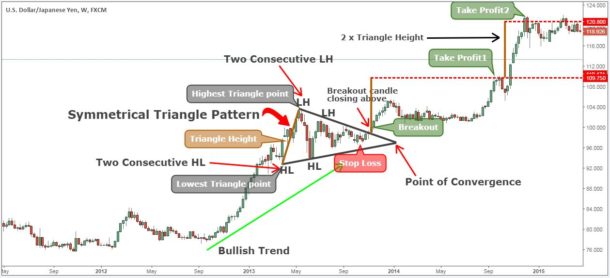 The Symmetrical Triangle Trading Strategy