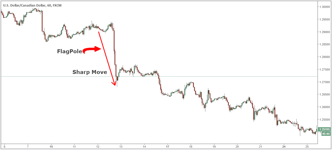 Bear Flag Explained In Simple Terms (5 Step How-To Guide)
