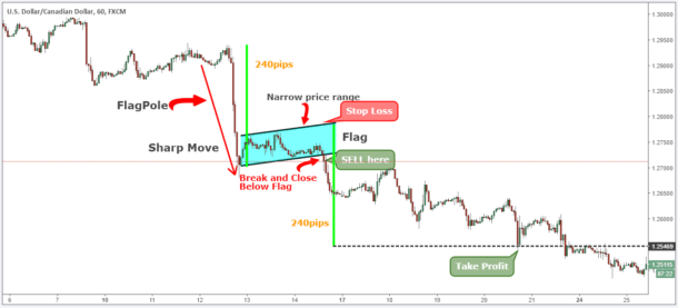 Accurate Bear Flag Chart Pattern Strategy: For Quick Profits