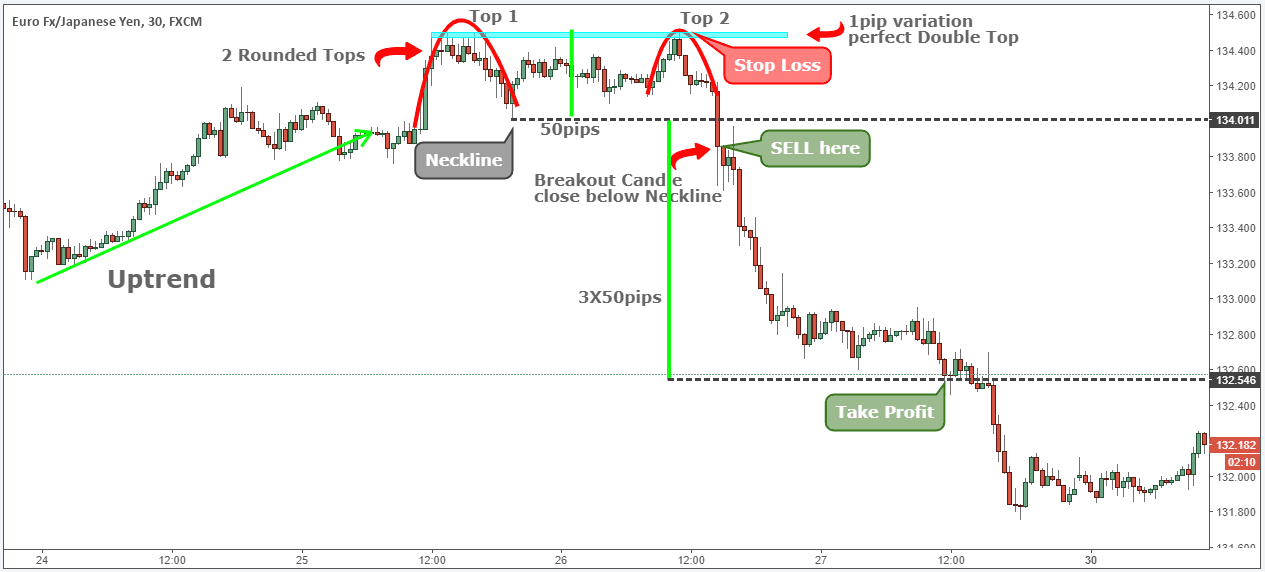 Double Bottom Chart Pattern Strategy: An Unfair Advantage