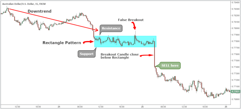 Rectangle Chart Pattern: The Secrets To Profitable Trades