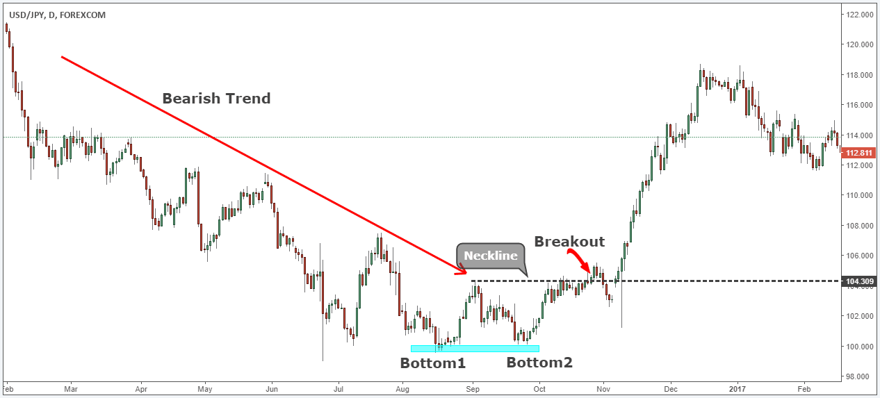 Double Bottom Chart Pattern Strategy: An Unfair Advantage