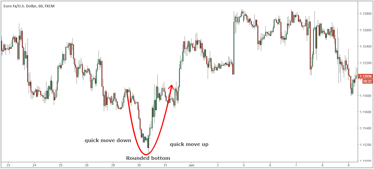 Double Bottom Chart Pattern Strategy: An Unfair Advantage