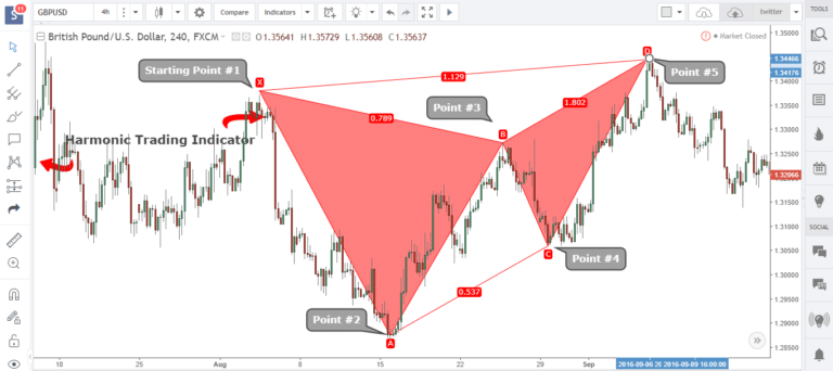 Master Butterfly Harmonic Pattern Trading Strategy In 2024
