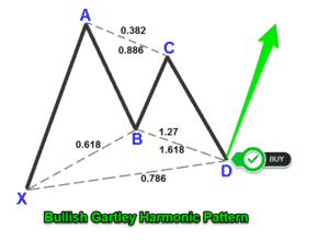 How To Trade The Gartley Harmonic Pattern Trading Strategy