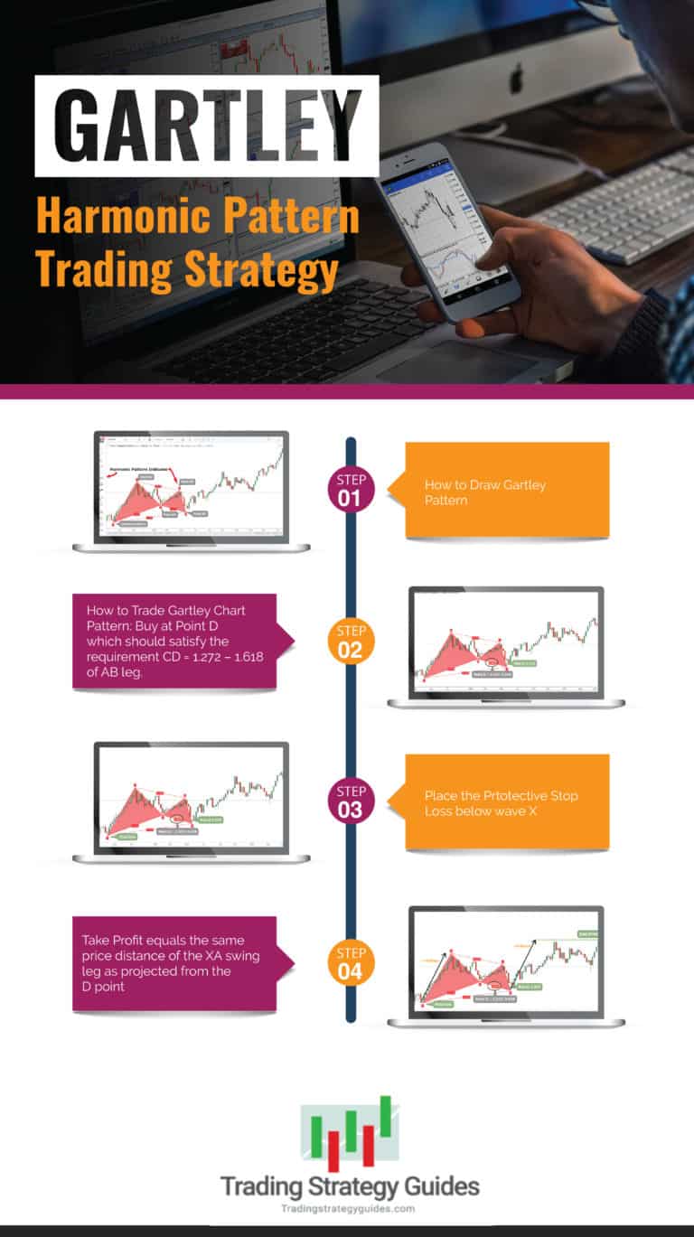How To Trade The Gartley Harmonic Pattern Trading Strategy