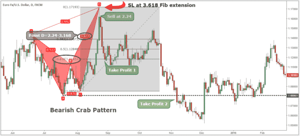 Crab Pattern Harmonic Trading Strategy
