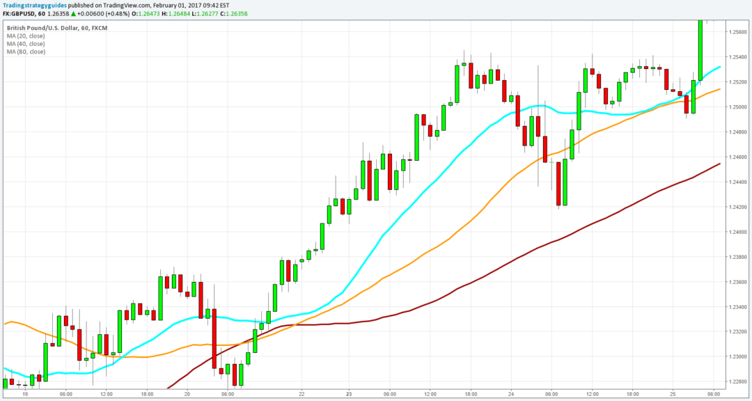The Big Three Trading Strategy: Step-By-Step Guide