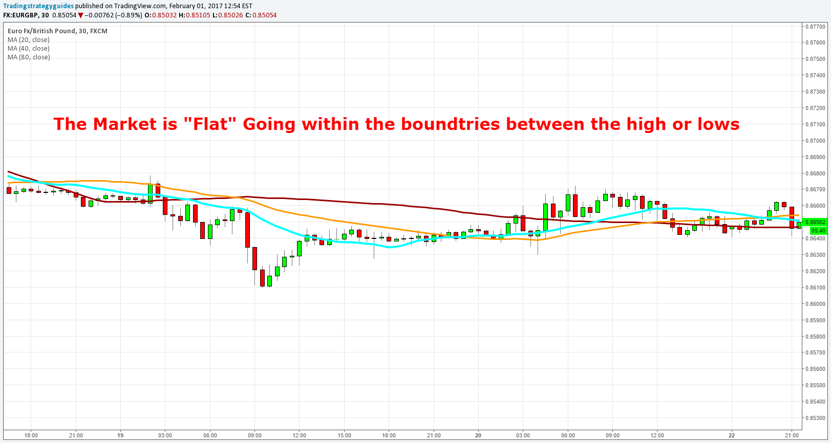 The Big Three Trading Strategy: Step-By-Step Guide